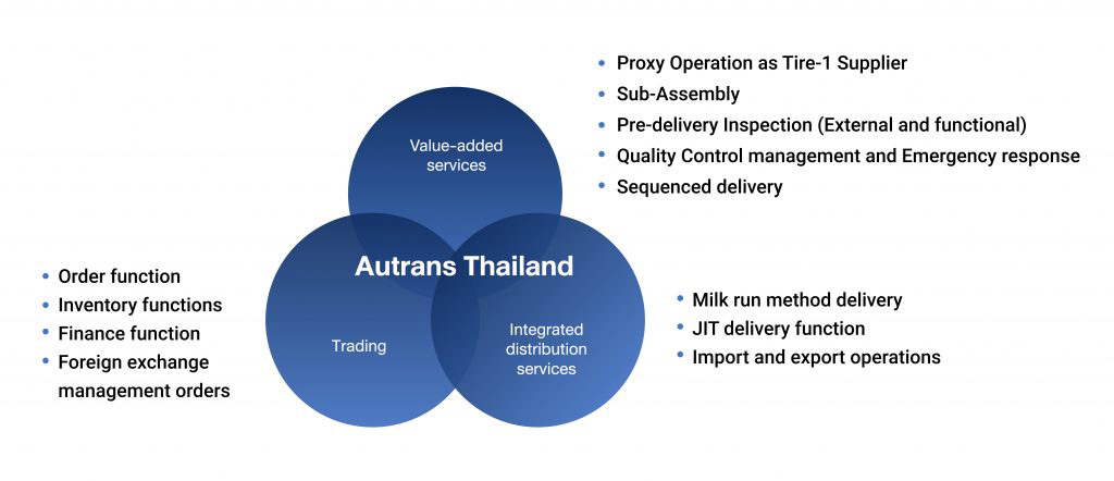 Autrans Vision - Autrans Thailand